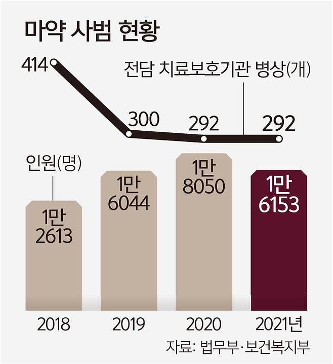 마약 중독자 느는데 전담 병원 지원 열악 치료 공백