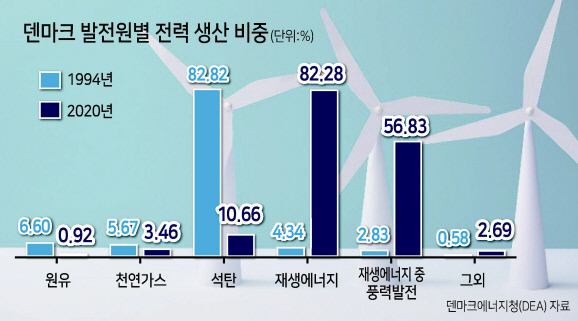 덴마크의 기적 재생에너지 대전환 비결은 에너지 자립 덴마크를 가다