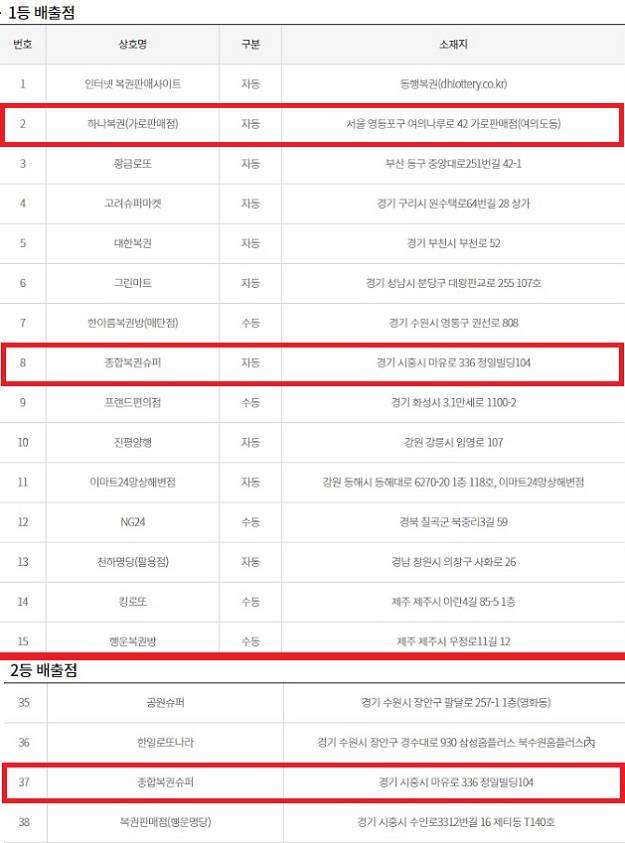로또 1038회 당첨번호 조회 여의도 그곳 또 자동 터지다니