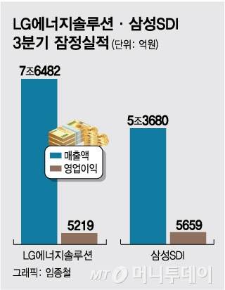 "웰컴 IRA" 진화한 K-배터리…LG엔솔·삼성SDI 역대급 실적