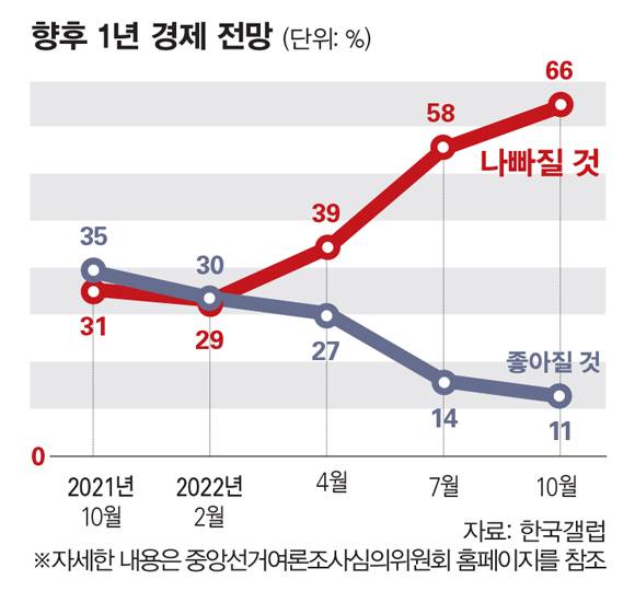‘경제 전망 여론 6년 만에 최악지지율 반등 고심 중인 尹 ‘난감