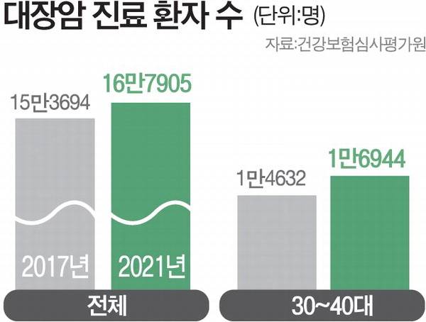 젊다고 대장암 방심 말라혈변·복통 있거나 변 얇아지면 검사 필요