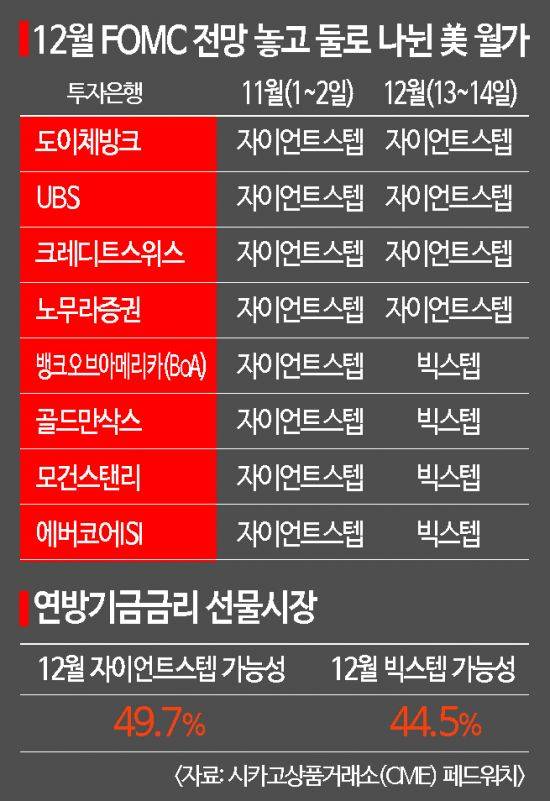 시작된 美FOMC…"11월 회의 아니다, 12월 회의다"