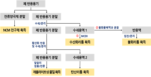 리튬 2차전지 폐기물로 다시 2차전지 소재 뽑아냈다