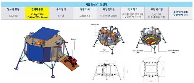 본궤도 오르는 한국형 달 착륙선 개발사업성능·임무는