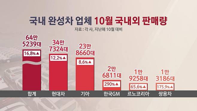 10월 완성차 5사 車 판매 168↑넷플릭스까지 가세한 구독료 할인 경쟁