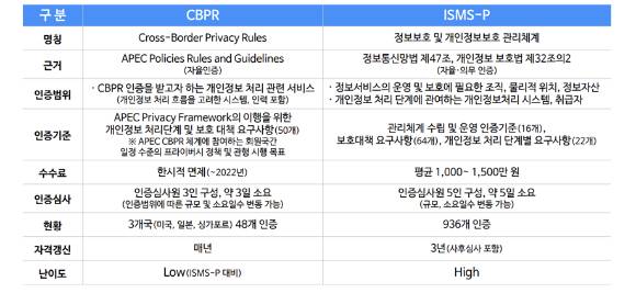 [데이터 무역] ② CBPR 인증 난이도는?…"ISMS-P 대비 낮을 전망" [데이터링]