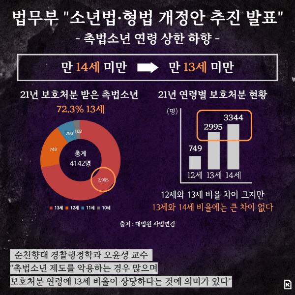 카드뉴스 법무부 촉법소년 만13세로 하향 추진