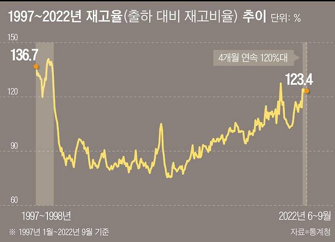 Imf보다 무서운 반도체 혹한제조업 재고율 24년 만에 넉달 연속 120대 ‘고공행진