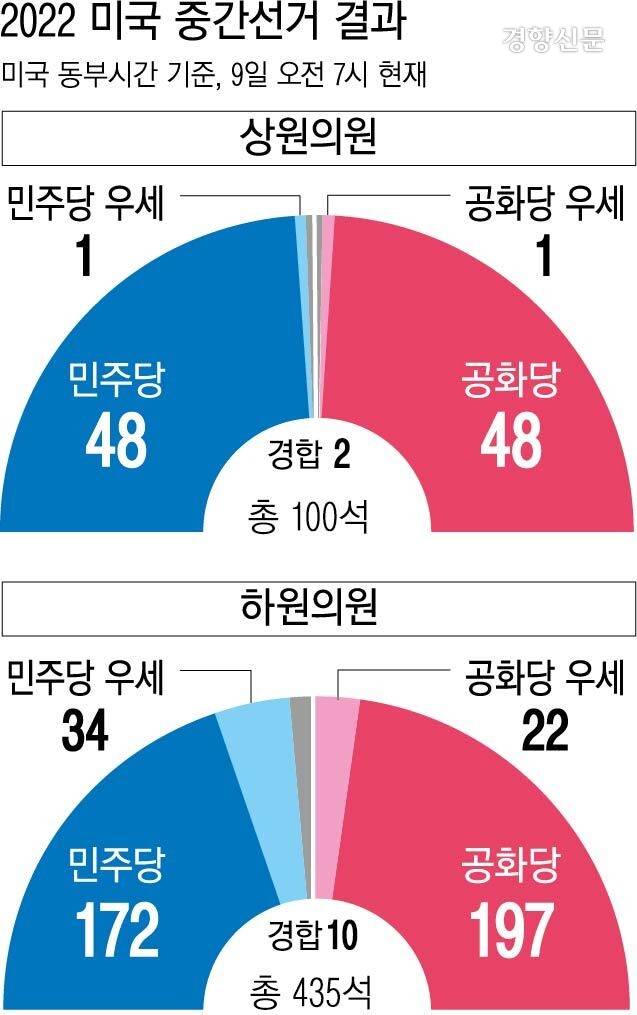 경제에 실망한 미국인들 ‘양원분점 균형 선택 미국 중간선거