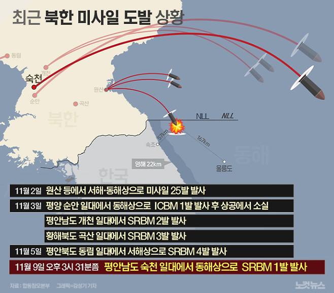 北 나흘 만에 도발 재개탄도미사일 동해로 발사
