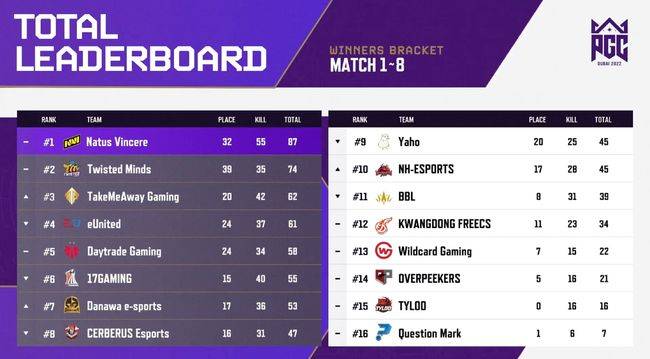 다나와, 아쉬운 3R 2위… GF 직행 ‘아슬아슬’ [PGC 2022]