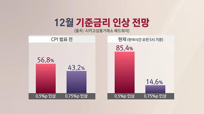美 인플레 둔화 조짐에 긴축 속도조절 기대감 고조12월 빅스텝