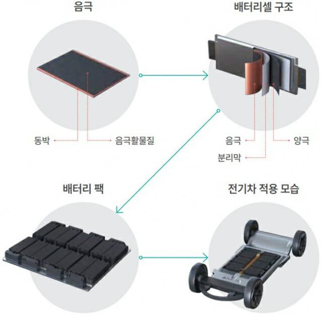 Sk넥실리스 차세대 원통 배터리용 고연신 동박 개발