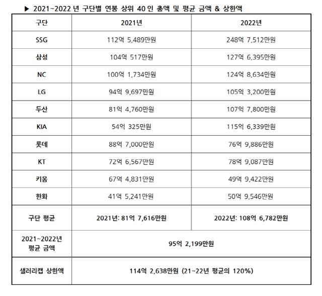 KBO, 2023~2025 샐러리캡 114억2638만원 확정[오피셜]
