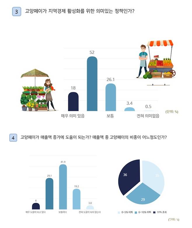 고양페이 내년 인센티브 0원 되나 지원 전액삭감