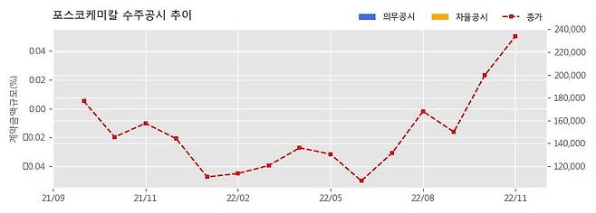 포스코케미칼 수주공시 2022년 광양제철소 연와보수 협력 작업 8174억원 매출액대비 41