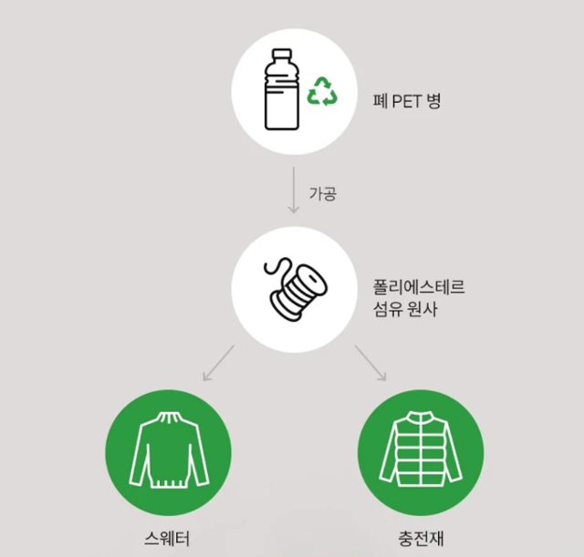 리사이클 의류라던 그 옷 실제 재활용 섬유 비율 물었더니 그린워싱 탐정