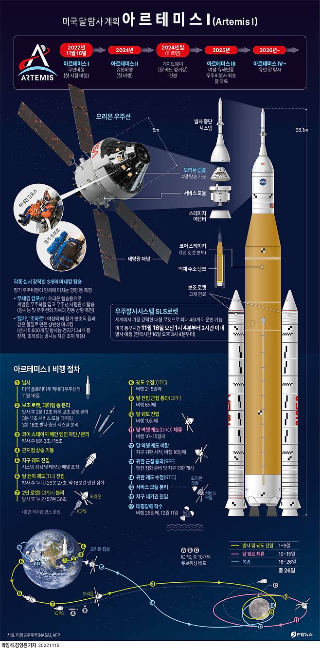 아르테미스i 로켓 발사반세기 만에 달 복귀 향한 첫걸음