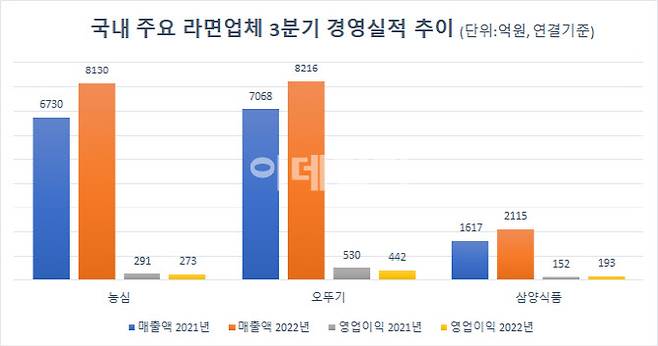 농심·오뚜기 영업이익 줄고 삼양식품만 늘어난 이유