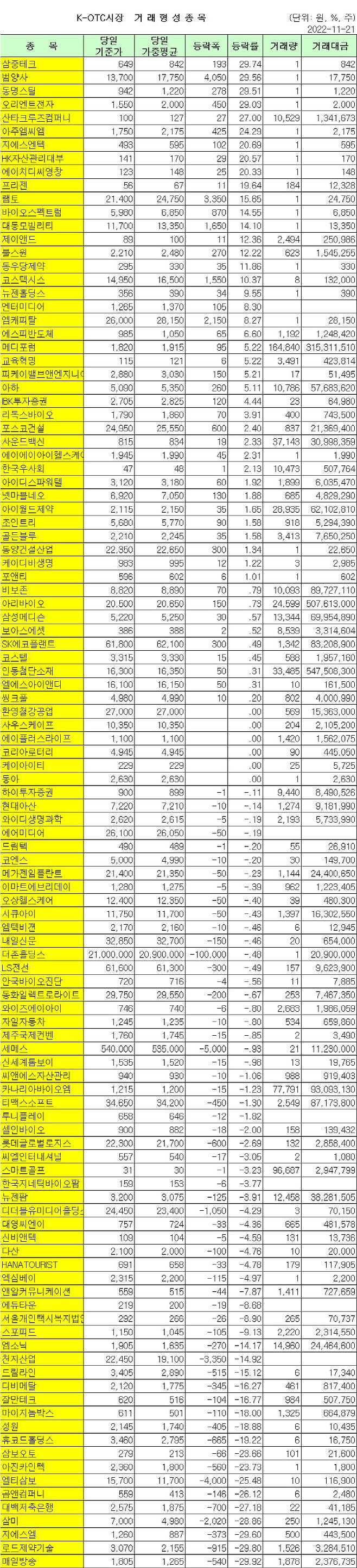 [표]K-OTC 시장 거래 현황(11/21)