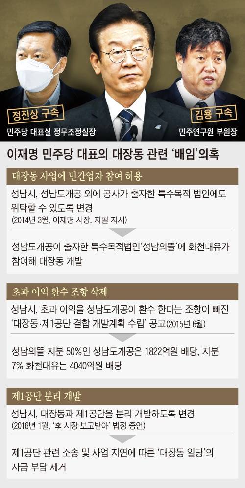 대장동 친필 지시 불법 경선자금 李 어디까지 개입했나가 수사 핵심