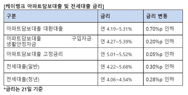 케이뱅크 아파트담보·전세대출 금리 최대 07p 인하