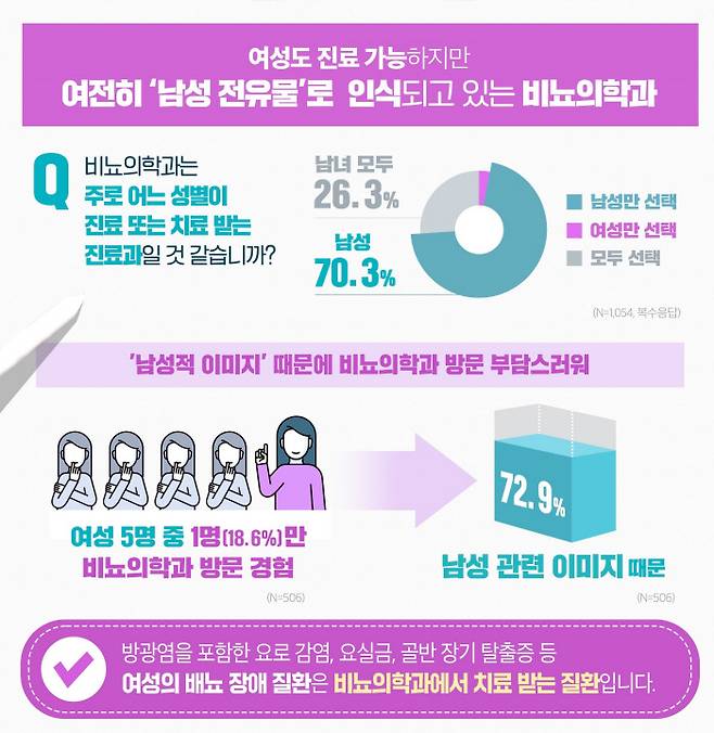 비뇨의학과 가본 여성 186 불과 남성 대비 절반 수준