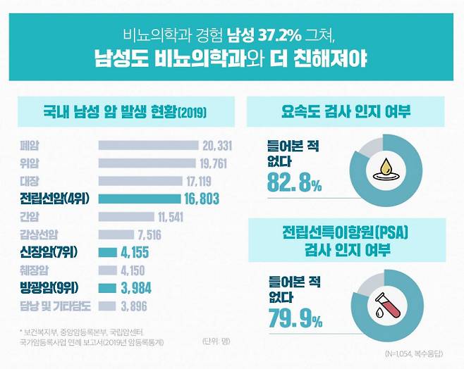 비뇨의학과 가본 여성 186 불과 남성 대비 절반 수준