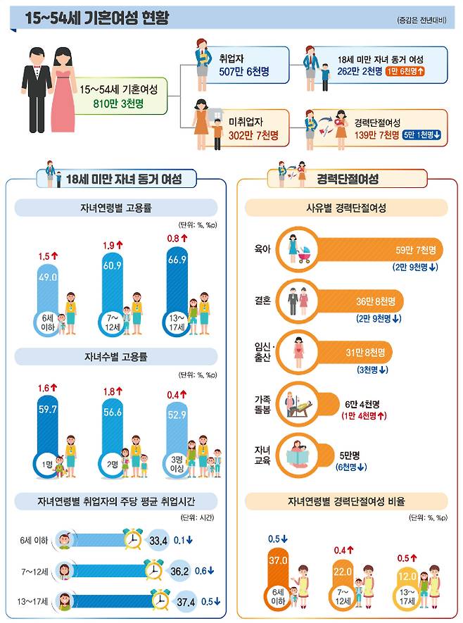 고령화에 여성 경력 단절 사유로 가족돌봄 부상