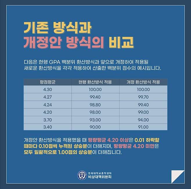 같은 학점인데 손해” 유리한 학점 환산방식 원해” 대학가 논쟁 왜