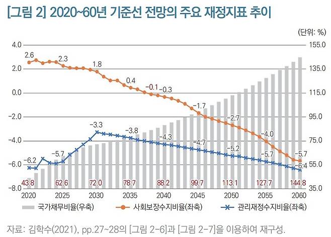 KDI "2060년 국가채무비율 145%…부가세·소득세 올려야"