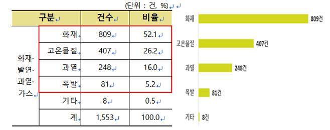 공정위·소비자원 전열기 안전주의보 발령 전기장판 사용 주의해야