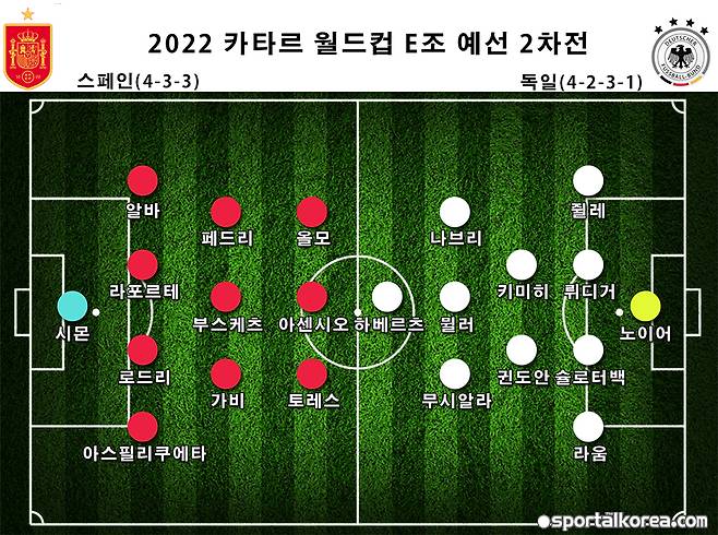 Mom대로해 ‘극과 극 독일vs스페인 묵직한 신성 무시알라 가비