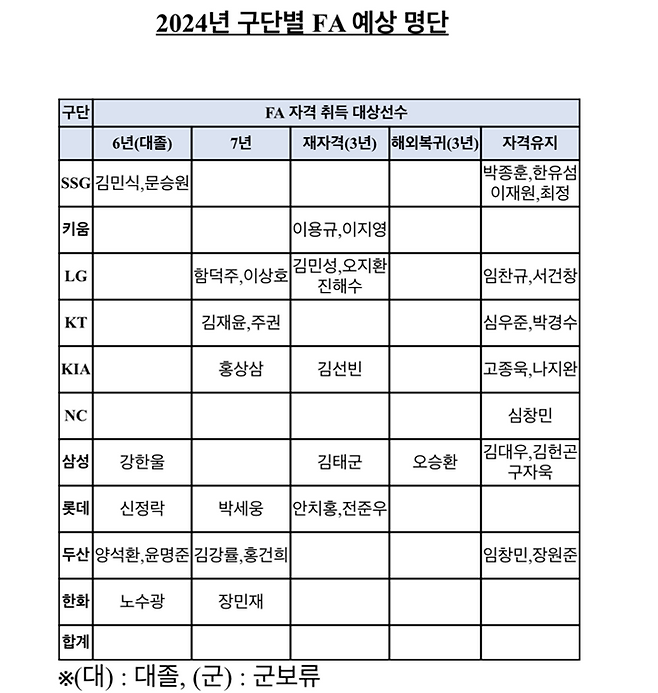 ‘박터진 스토브리그···시장을 움직인 ‘2024 Fa