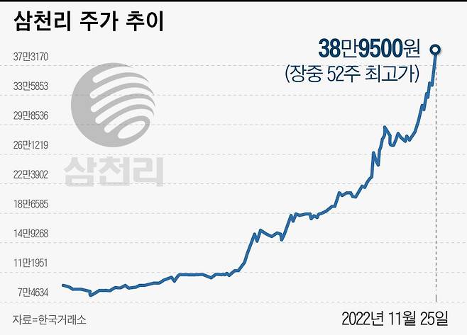 ‘40만원 넘겠네 빚내서 삼천리에 베팅하는 투자자들빚투 비율 최고