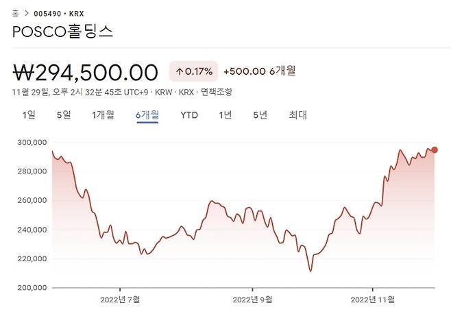 침수됐던 그 회사 맞나요포스코홀딩스 두달 만에 40 오른 이유