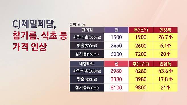 단독 Cj제일제당 참기름 등 줄인상1위 오뚜기 마요네즈 반년만 또