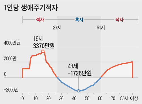 살면서 흑자 인생은 단 34년뿐 61세부터 적자 시작된다