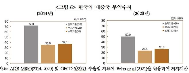한은 국내 수출 과거보다 부가가치·소득 기여 비중↑