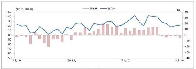 충북 10월 광공업 생산·유통업체 판매 감소