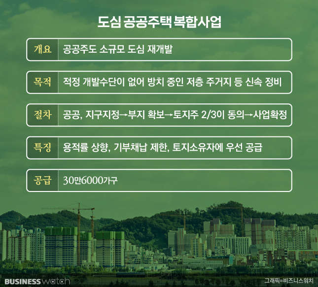 불만 가득 도심복합사업 민간 주도는 다를까