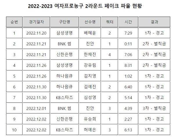 '총 10건' WKBL, 2R 페이크 파울 현황 공개