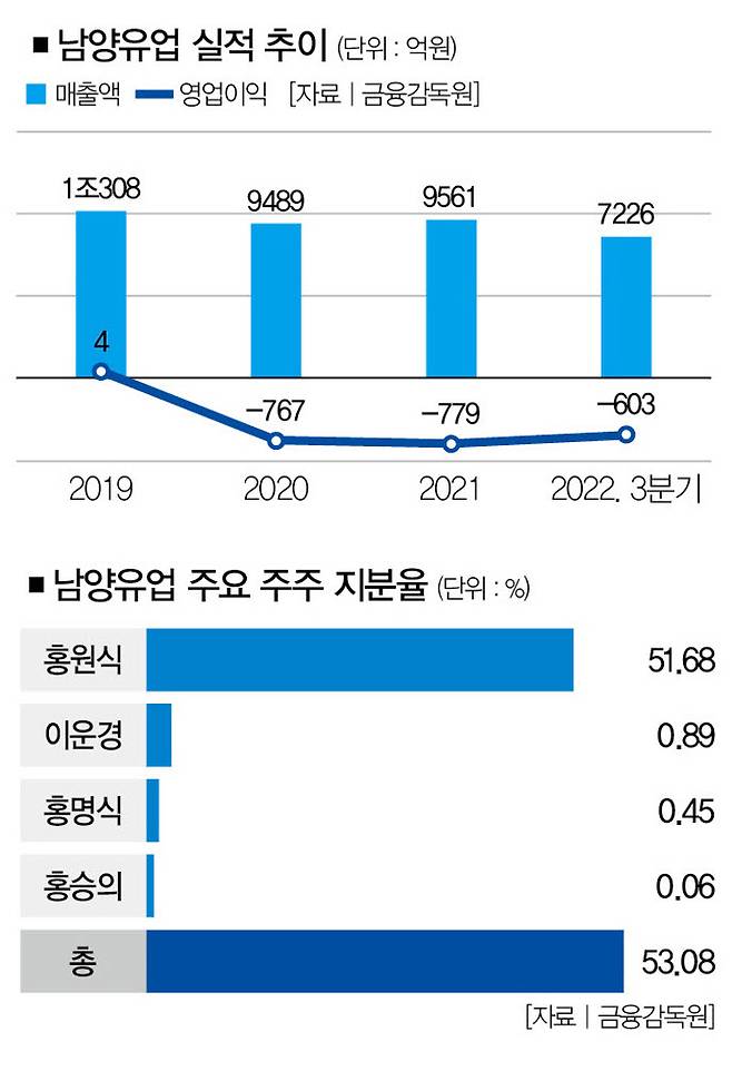 이번엔 마약 또 오너리스크에 갇힌 남양유업 대리점