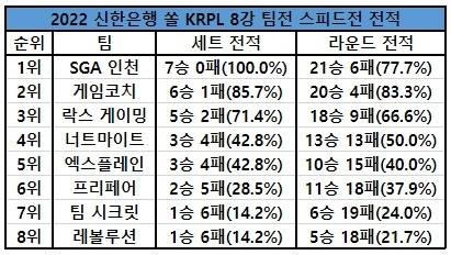 [KRPL결산]②스피드전은 SGA 인천, 아이템전은 락스 게이밍