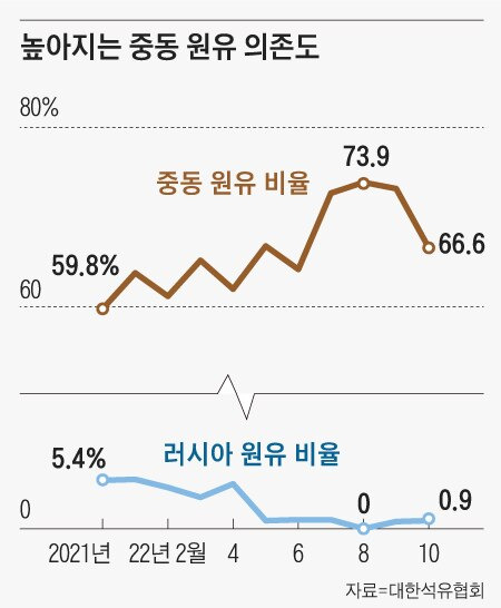 러시아가 막히니 중동산 원유 의존 커진다