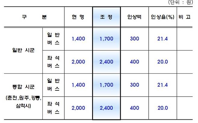 강원도 시내·농어촌 버스요금 1700원으로 올린다