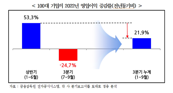 국내 100대 기업 중 18곳 영업이익으로 이자도 못 낸다”