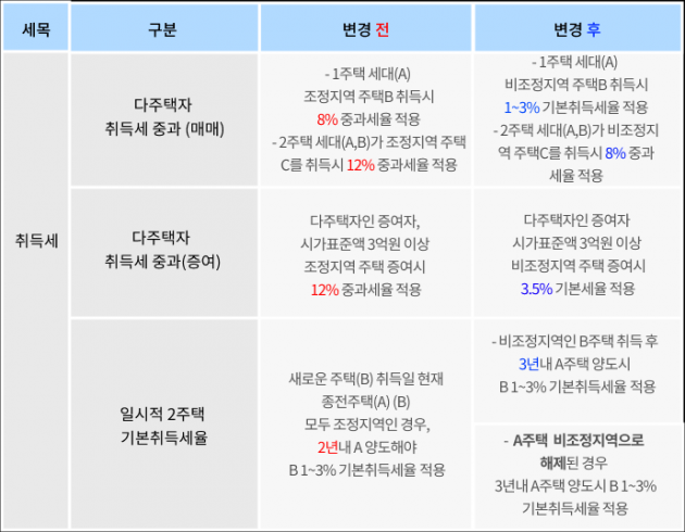 규제지역 대거 풀렸는데받을 수 있는 세금 혜택 있을까 더 머니이스트 택슬리의 슬기로운 세금생활