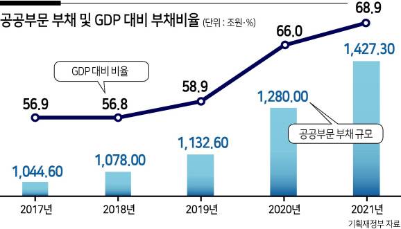 작년 공공부문부채 1400조 돌파 역대 최대